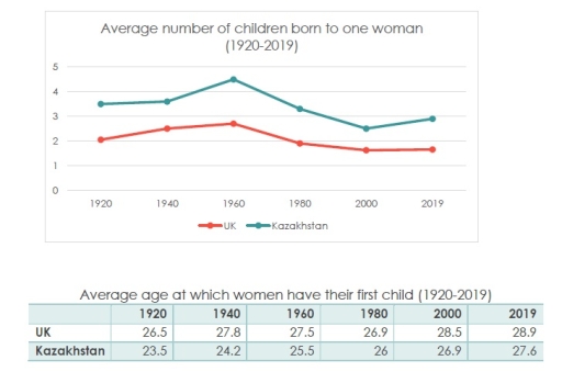 Band 5: The chart and table below show the average number of children ...