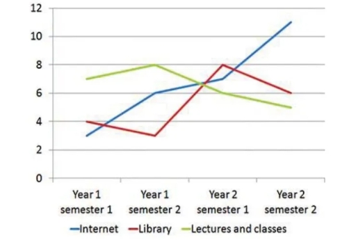 The Graph Shows the Hours Spent on Different Study Methods During a Two-Year Course. (User ...