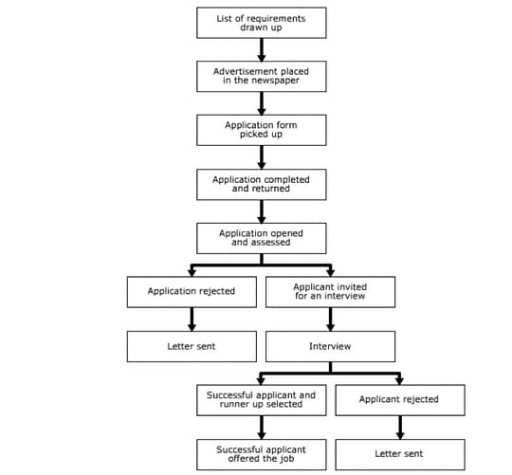 The flow chart below shows the steps in the hiring process at a large corporation write a report ...