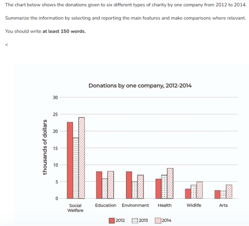 The chart below shows the donations given to six different types of ...