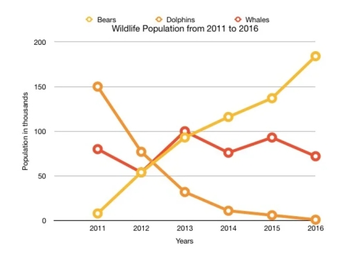 Band 5: The line graph compares the diversity of wildlife, between 2011 ...