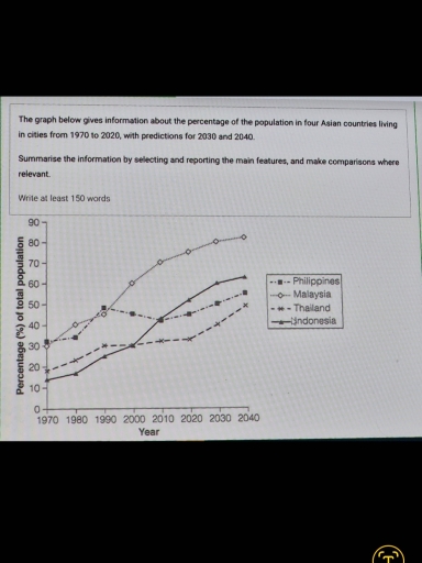 The graph below gives information about the percentage of the ...