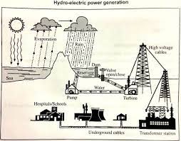 Band 6: The diagram shows how hydro-electric power is generated. Write ...