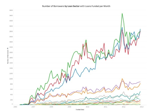 Band 9: The line graph below illustrates the number of borrowers in ...