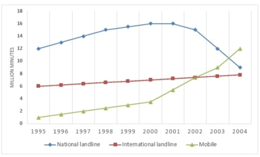 The chart below shows the total volume of telephone calls (in million ...