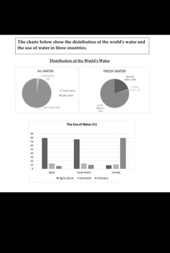 Band 8: The chart shows the distribution of world's water and how it ...