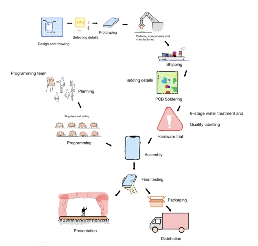 Band 5: Task 1 The diagram gives information about the process of ...