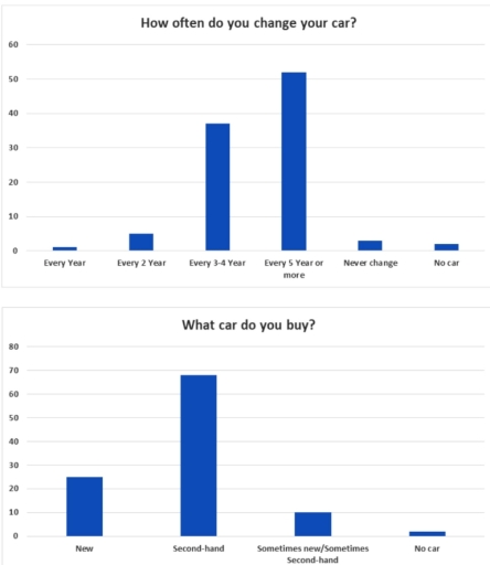 Band 5: The bar charts display the results from a 2009 survey regarding ...