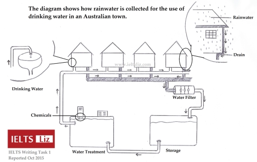 Band 9: This is an IELTS writing task 1 sample answer essay of a ...