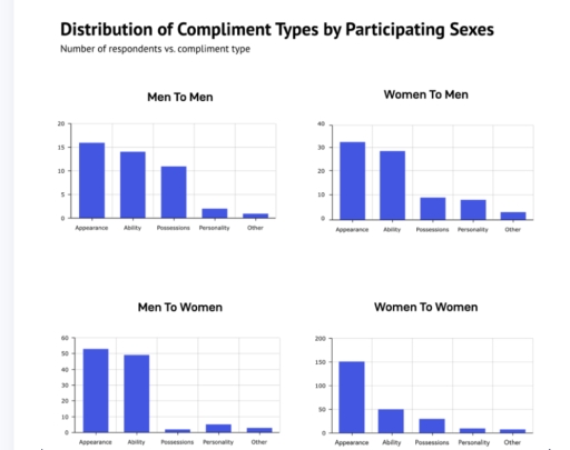Band 8: The charts below summarise the distribution of compliment types ...