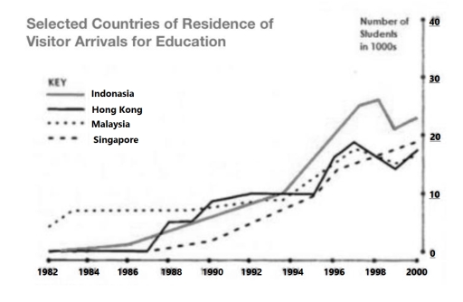 The graph below shows four countries of residence of overseas students ...