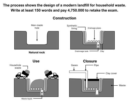Band 6: The process shows the design of a modern landfill for household waste. Write at least ...