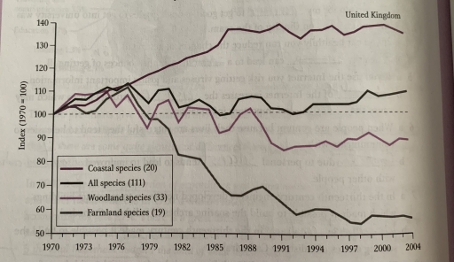 The graph below shows the population figures of different types of wild ...