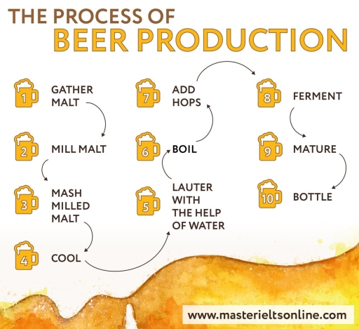 Band 6: The process of beer production 1. Gather malt 2. Mill malt 3 ...