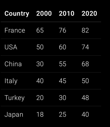 The table shows the number of international tourists (in millions) who ...