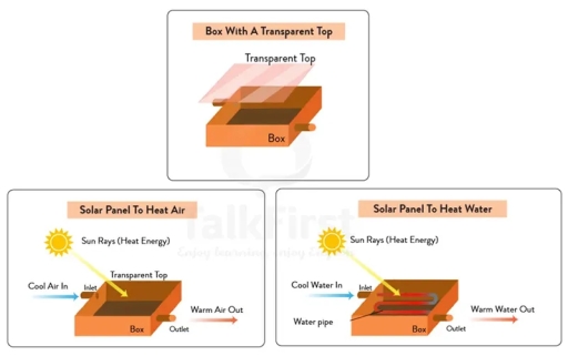 Band 7: The diagrams show the structure of the solar panel and its use ...