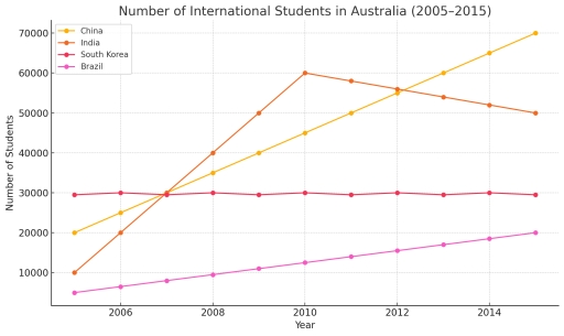 The graph below shows the number of international students from four ...