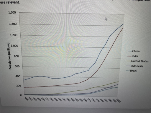 The line graph shows the change in population of 5 countries from 1800 ...