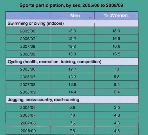 The table below illustrates UK participation in selected sports by ...