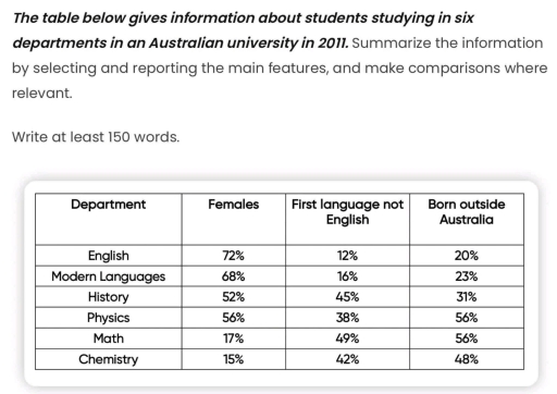 Band 5: The table below gives information about students studying in ...