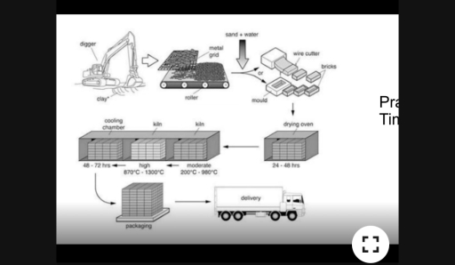 The diagram below shows the manufacturing process for making bricks ...