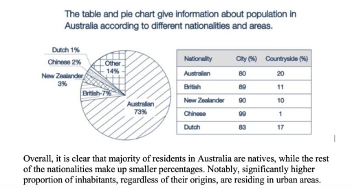 Band 6: the table and pie chart give information about population in ...