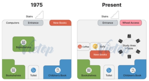 Band 7: The maps below show the changes in a library from 1975 to the ...