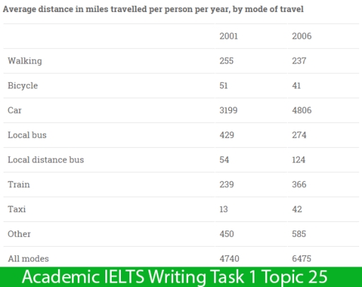 Band 8: The table below gives information about changes in modes of ...