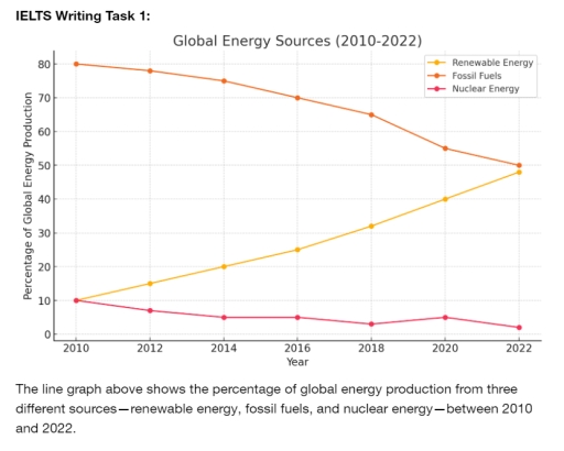 Band 5: The line graph above shows the percentage of global energy ...