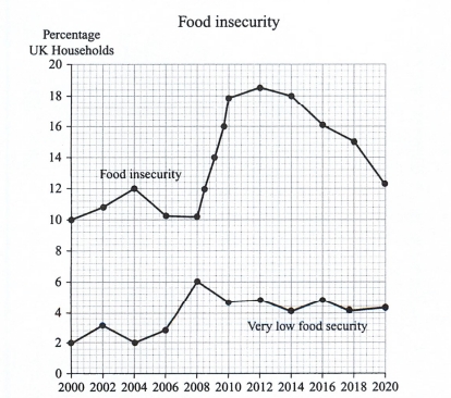 The graph shows the number of households which experienced food ...
