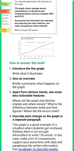 Band 4: The graph show average annual expenditures on cell phone and ...