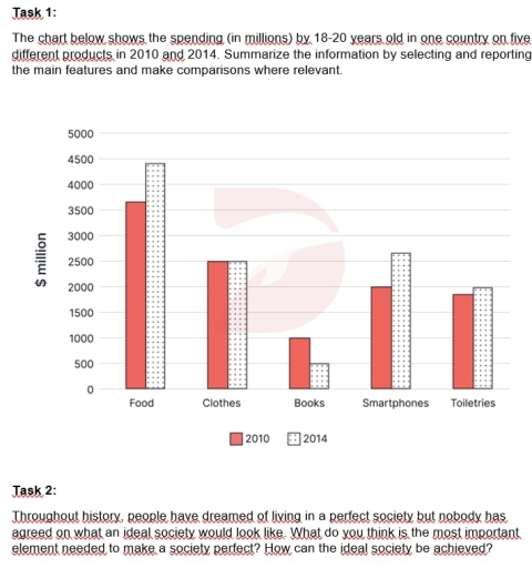 Band 4: The chart below shows the spending (in millions) by 18-20 years ...