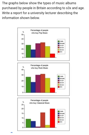Band 5: The graphs below show the types of music albums purchased by ...