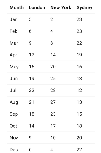 The line graph below shows the average monthly temperature (°C) in ...