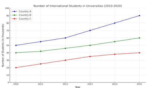 The line graph below shows the number of international students ...