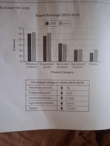 Band 5: The chart below shows the value of one country's exports in ...