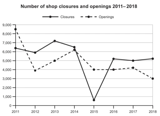 Band 9: The graph below shows the number of shops that closed and the ...