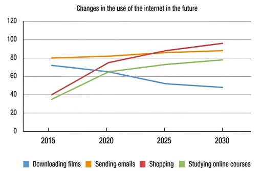 Band 6: Look at the graph showing changes in the use of the internet ...