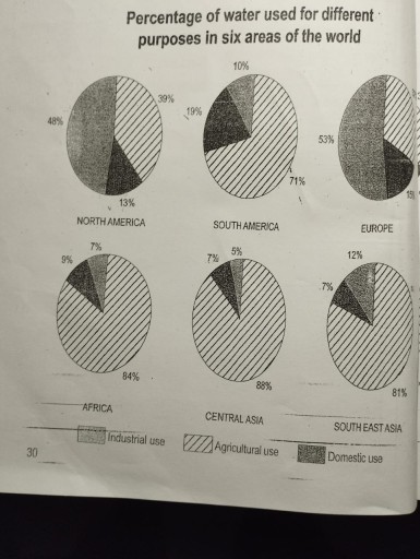 Band 7: The charts below show the percentage of water used for ...