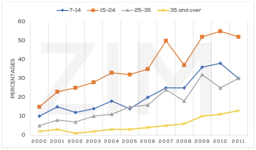 Band 6: The chart below shows the percentage of people of different age ...