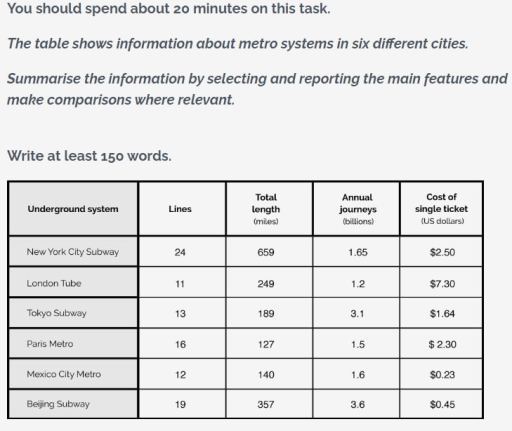 The table shows information about metro systems in 6 different cities ...