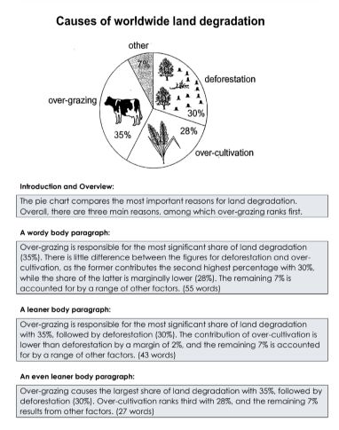 Band 6: The chart below shows the auses of worldwide land degradation ...