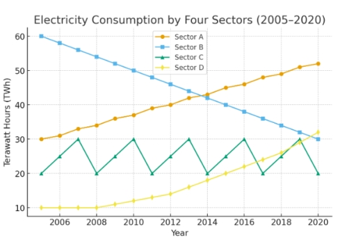Band 7: The line graph below shows the electricity consumption in four ...