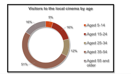 Band 6: The chart shows the number of visitors to a local cinema last ...
