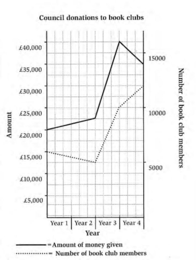 Write an introduction and an overview for each of the Writing Task 1 ...