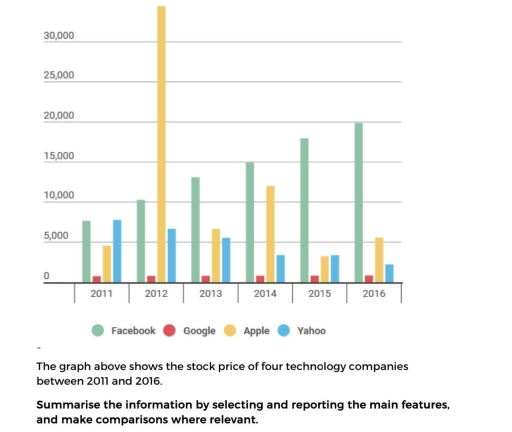 Band 4: The graph shows stoc price of four companies between 2011 and ...