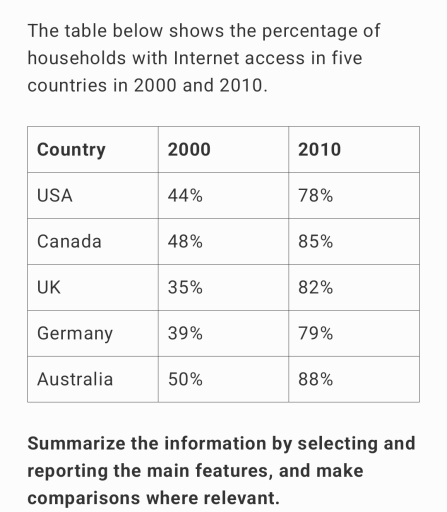 Band 7: The table below shows the percentage of households with ...