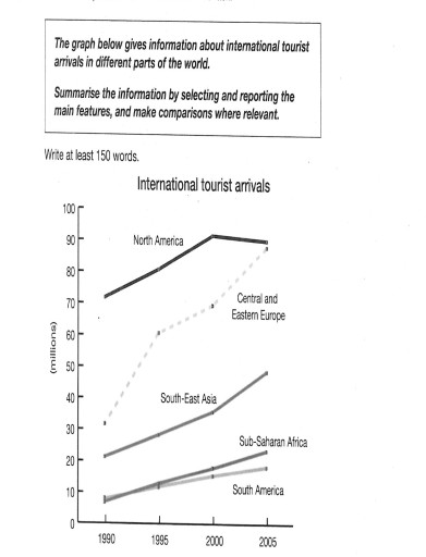 Band 4: The graph below gives information about international tourist ...