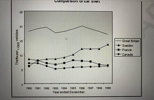 The line graph illustrate thefts per 1000 vehicles in the four ...