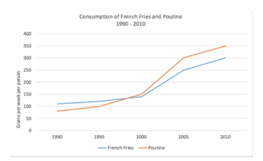 The line graph shows the amount of poutine* and French fries consumed ...